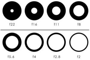 Photography Exposure 101: A Guide