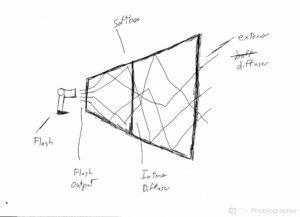 How to Use a Softbox: A Guide for the Photographer New to Lighting