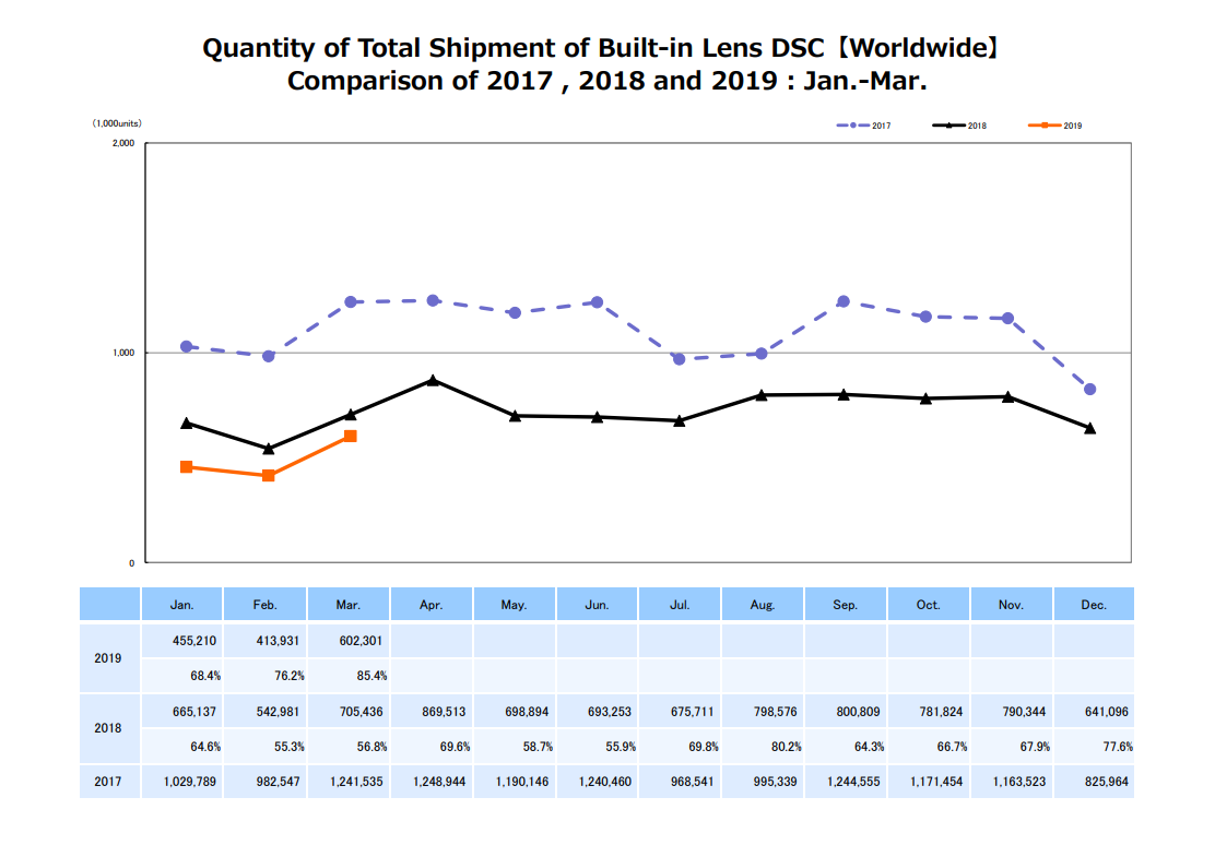 Interchangeable Lens Camera Sales Down 26.2% in The Month of March