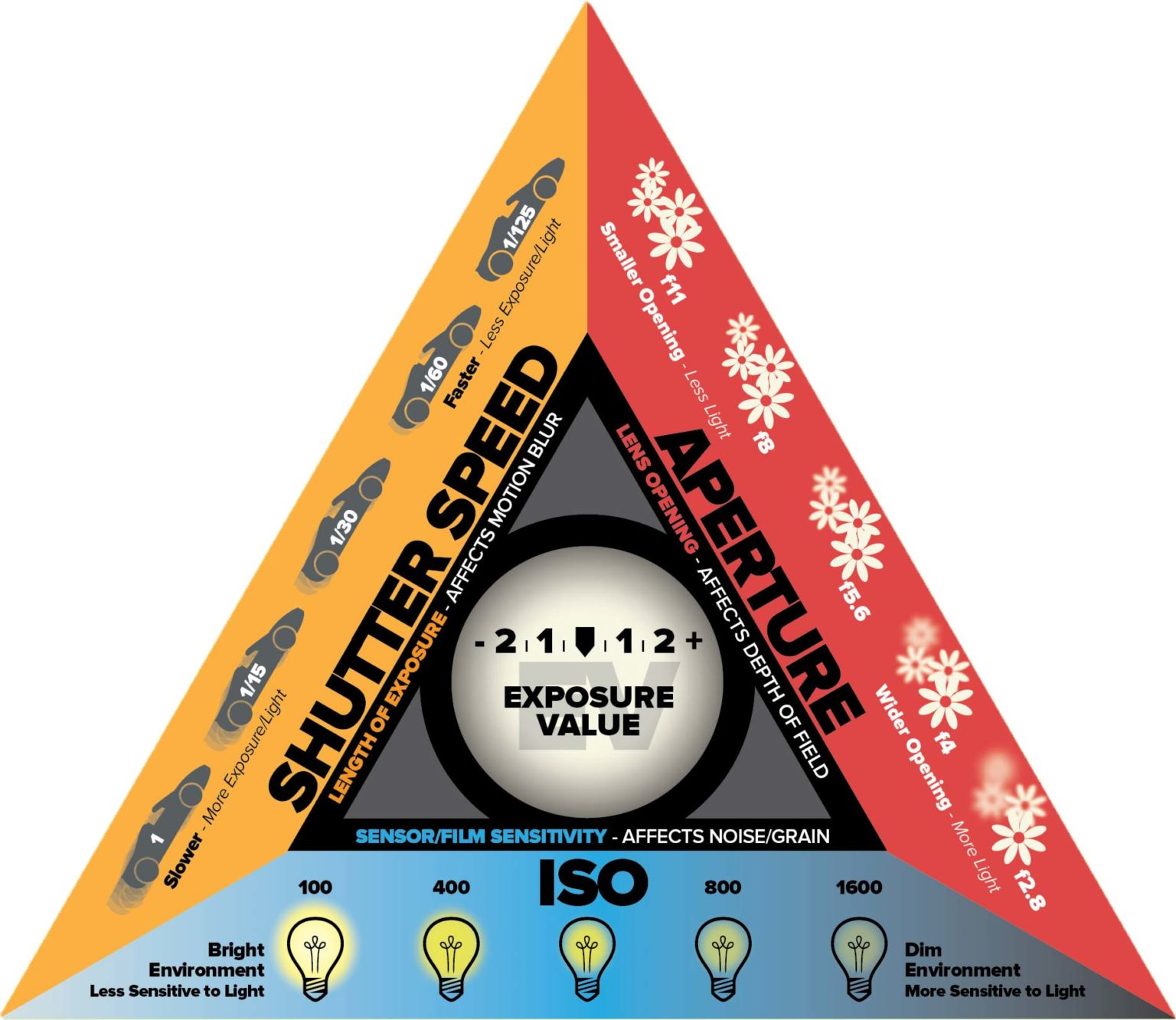 A Beginner Photographer's Guide to the Exposure Triangle