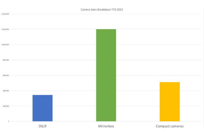 The Latest CIPA Reports Show That DSLRs Aren't Dead