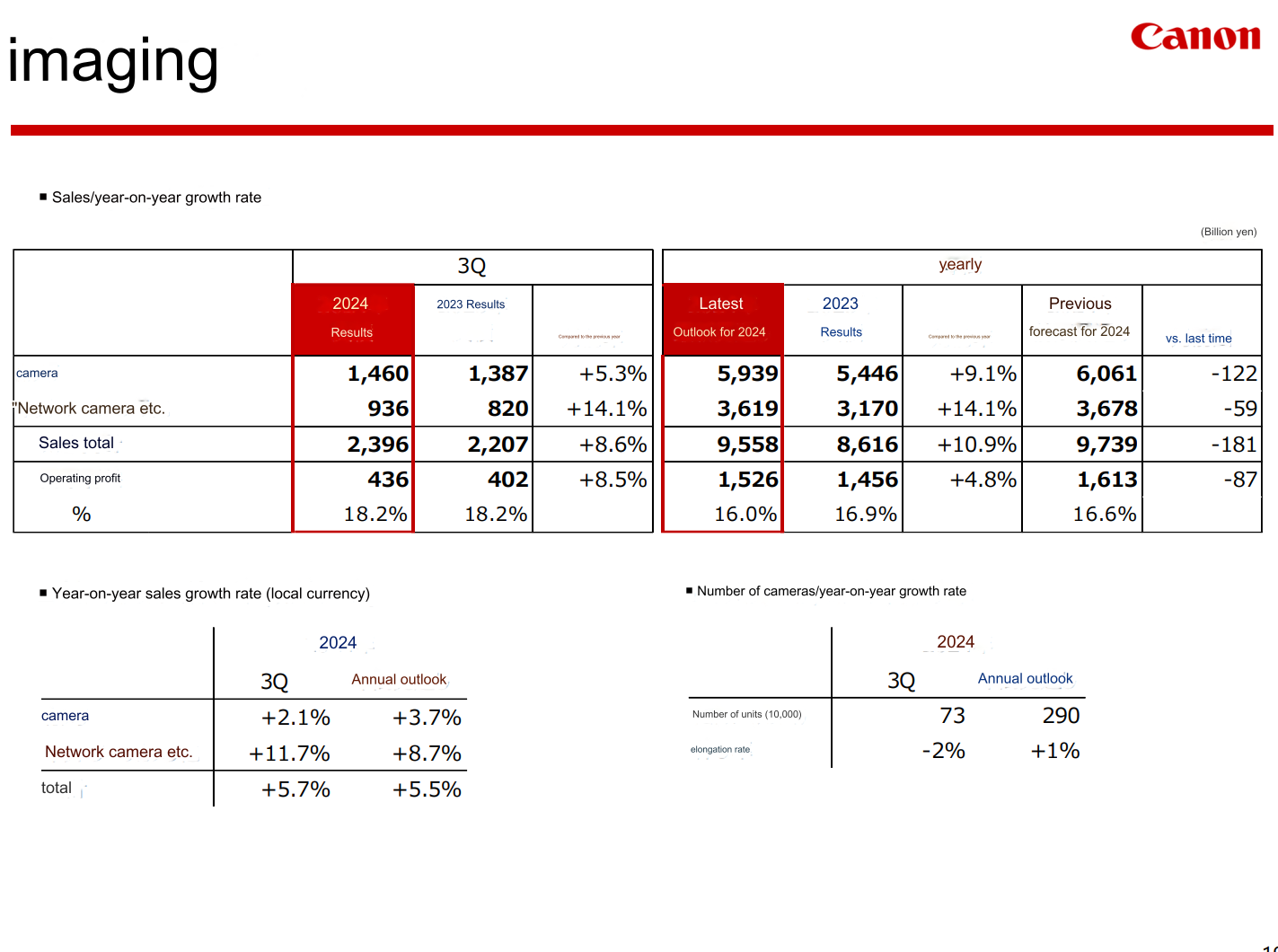 Canon Sees 5.3% Revenue Rise in Q3, Thanks to EOS R5 Mark II