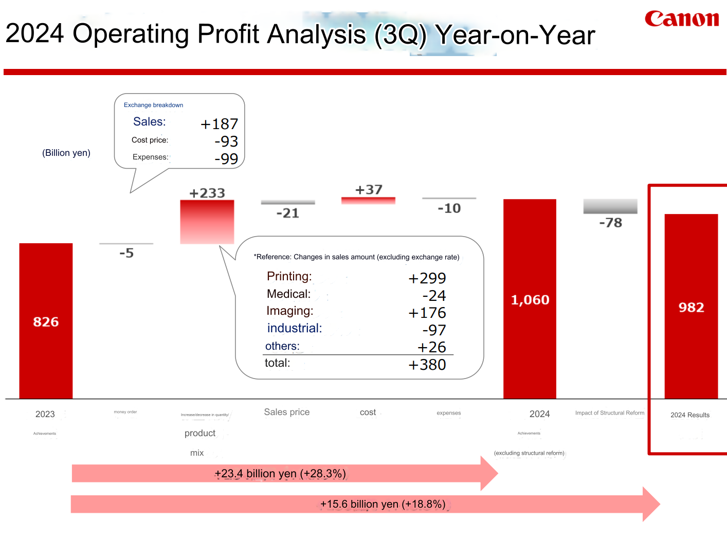 Canon Sees 5.3% Revenue Rise in Q3, Thanks to EOS R5 Mark II