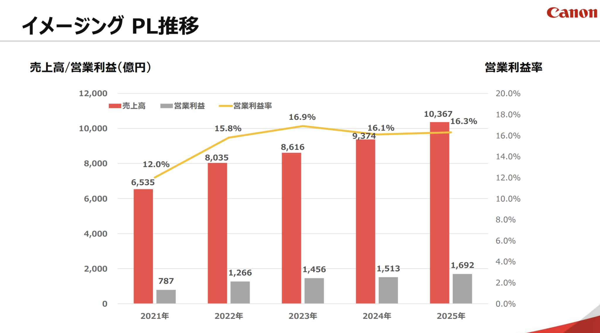 Canon Predicts a Decline in Camera Sales Due to Tariffs