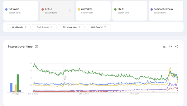 Google Trends Show an Interesting Shift in Camera and Lens Picks
