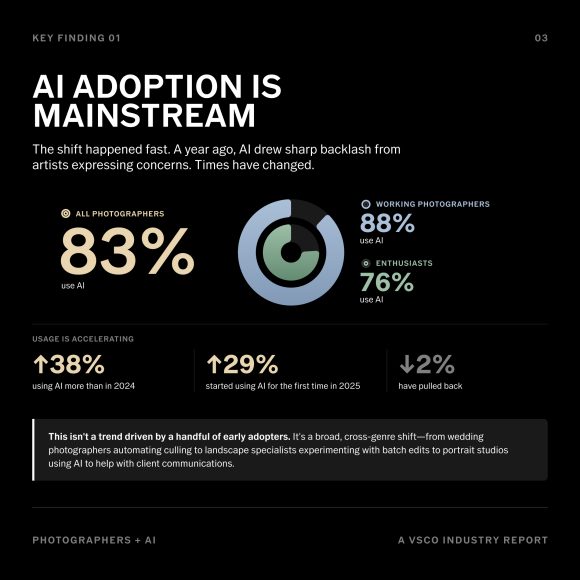83%of Photographers Are Now Embracing AI, But Not Creatively